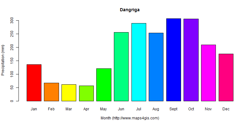 Dangriga Stann Creek Belize climate and weather figure atlas data 伯利兹(丹格里加)气候数据和天气数据图表
