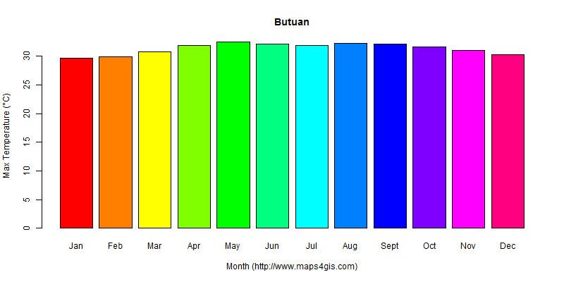 Butuan Agusan del Norte Philippines climate and weather figure atlas data 菲律宾(武端)气候数据和天气数据图表